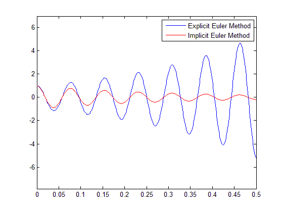 RLC simulation in Matlab | 12CAD.com