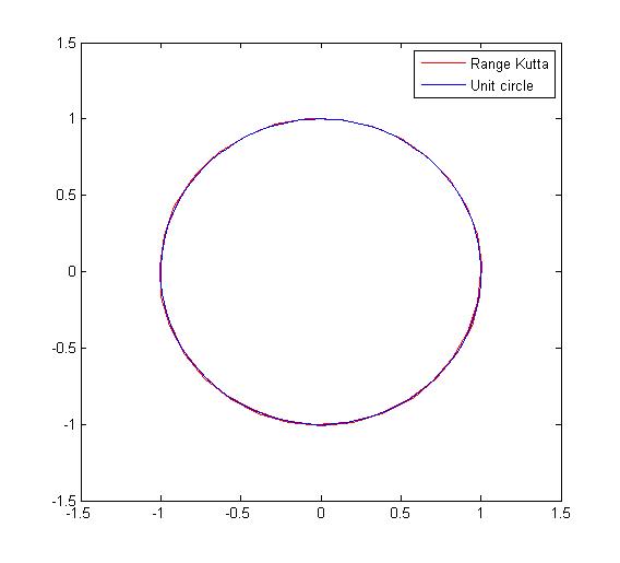 Euler VS Runge kutta - Circle - Matlab code | 12CAD.com Euler VS Runge kutta - Circle - Matlab code | 12CAD.com