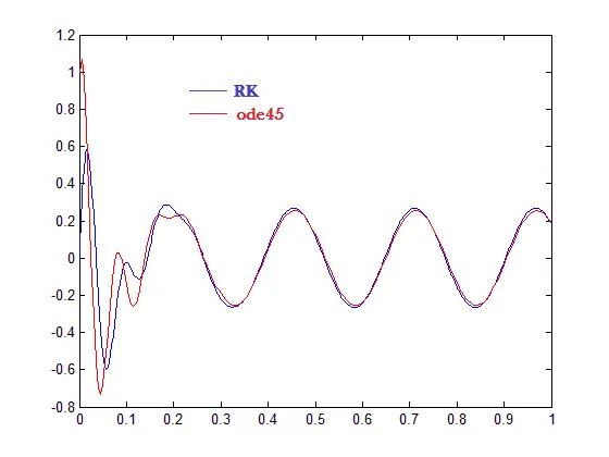 Runge kutta matlab code |12CAD.com Runge kutta matlab code |12CAD.com